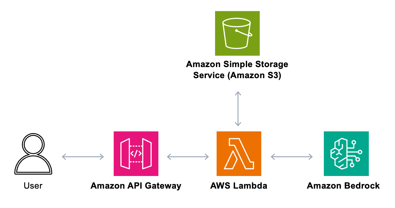 Amazon Bedrock を利用して、画像生成アプリケーションを開発してみた ! - builders.flash☆ - 変化を求めるデベロッパーを応援するウェブマガジン | AWS